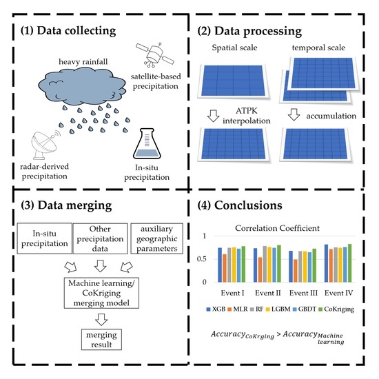 Remote Sensing | Free Full-Text | Multi-Source Precipitation Data ...