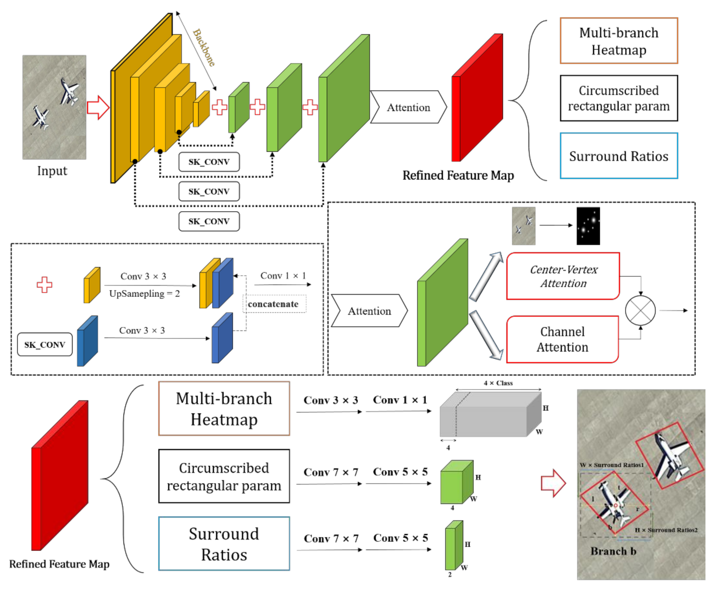Surround-Net: A Multi-Branch Arbitrary-Oriented Detector for Remote Sensing