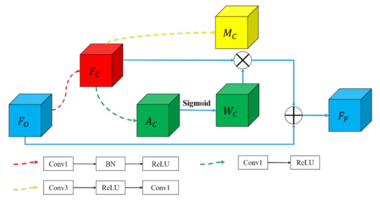 Surround-Net: A Multi-Branch Arbitrary-Oriented Detector for Remote Sensing