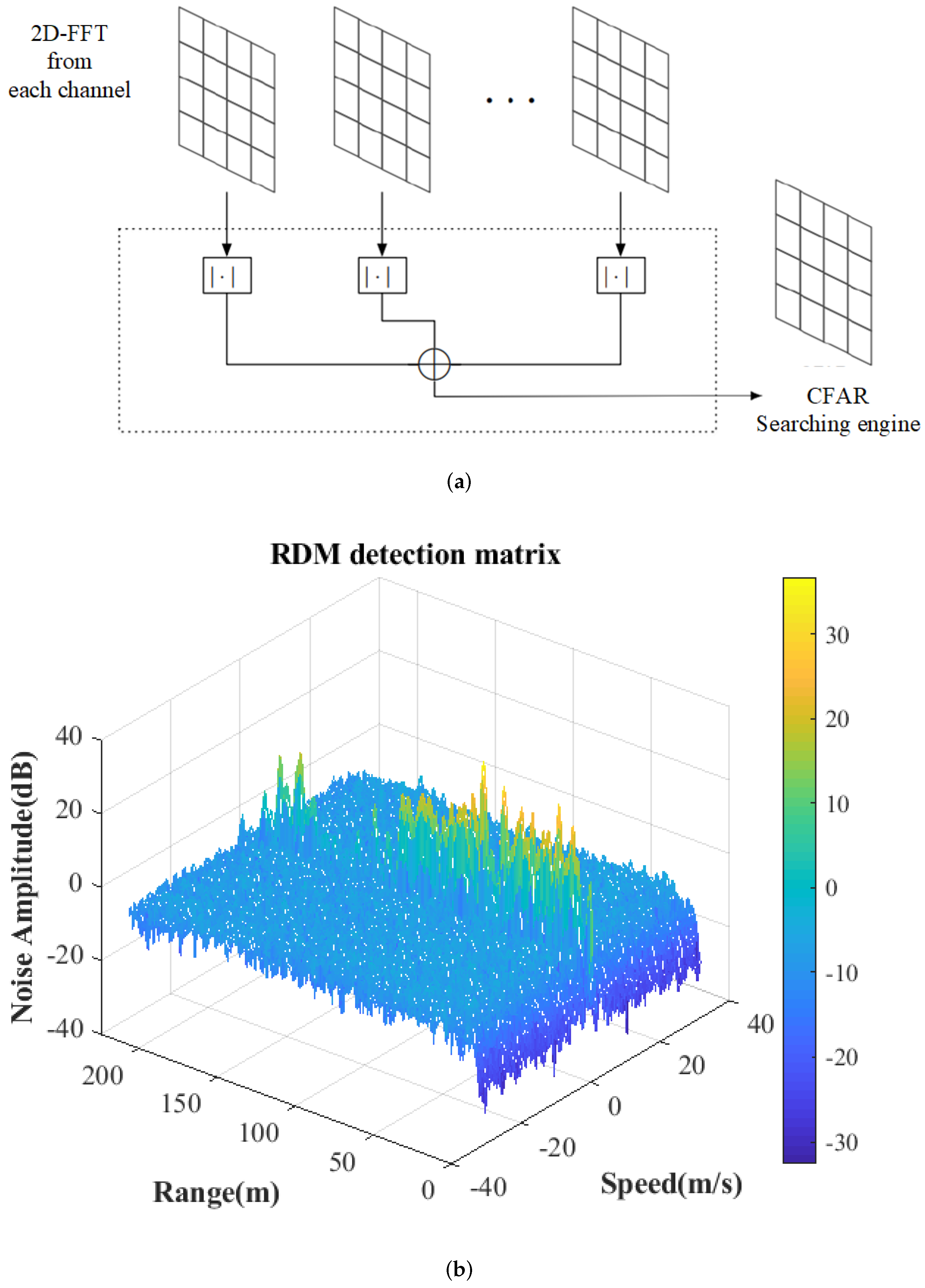 Remote Sensing | Free Full-Text | A CFAR Algorithm Based on Monte Carlo Method for Millimeter ...