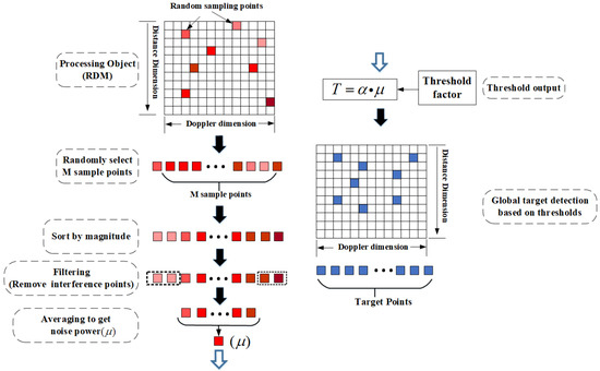 Remote Sensing | Free Full-Text | A CFAR Algorithm Based on Monte Carlo ...