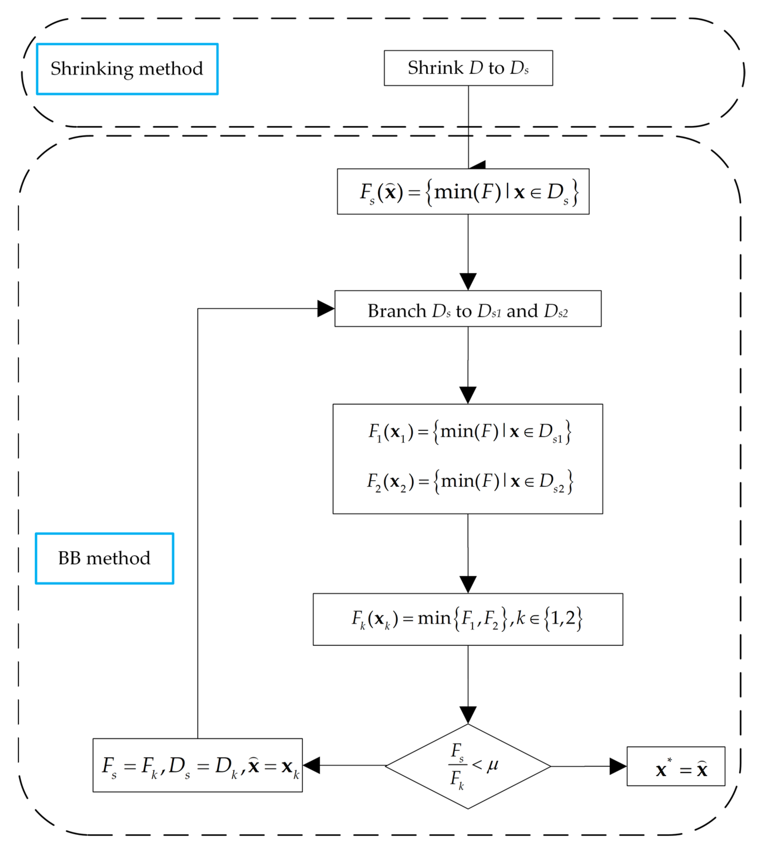 A Shrink-Branch-Bound Algorithm for eLoran Pseudorange Positioning Initialization