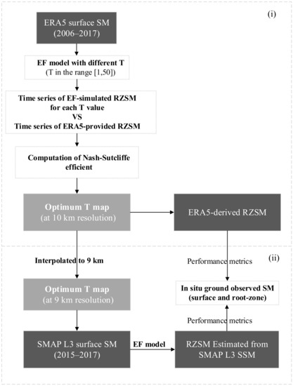 An Exponential Filter Model-Based Root-Zone Soil Moisture Estimation ...