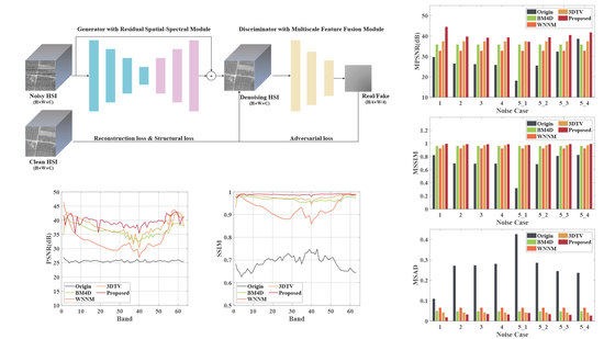 Remote Sensing Free Full Text Hyperspectral Image Denoising Via Adversarial Learning