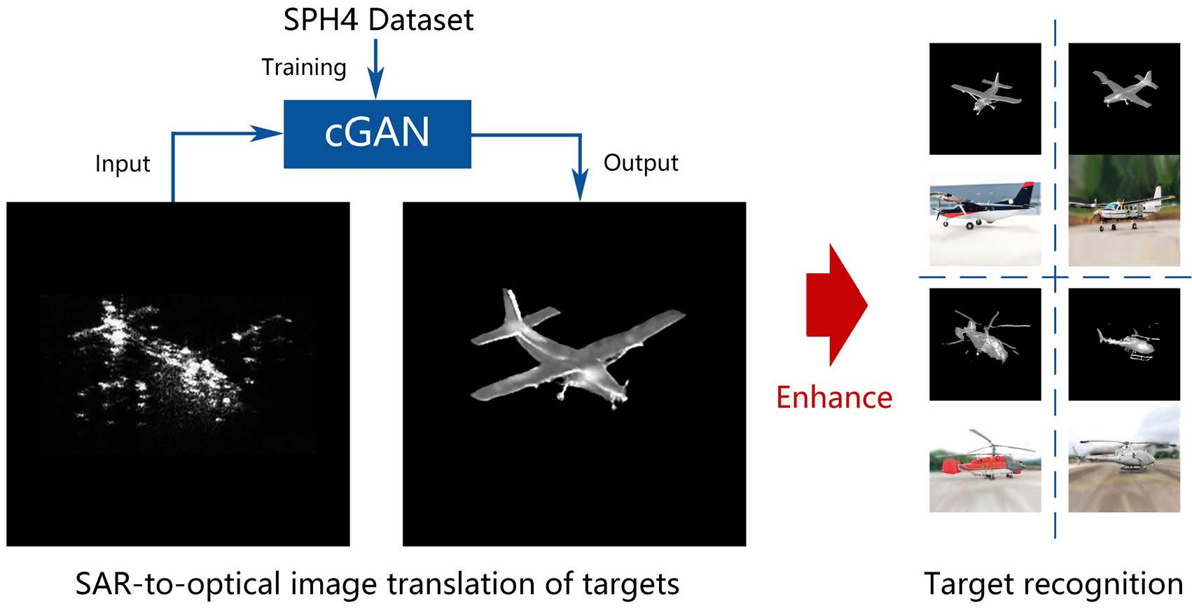 Remote Sensing Free Full Text Sar Target Recognition Using Cgan Based Sar To Optical Image