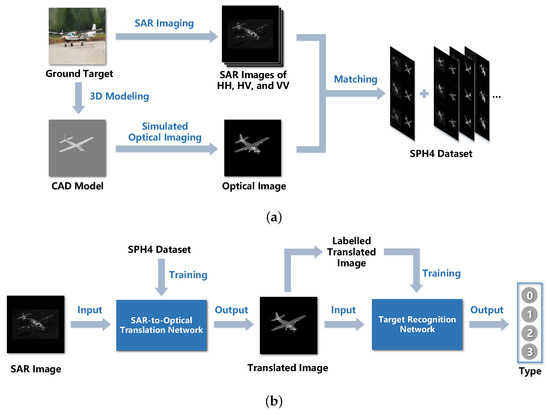 Remote Sensing | Free Full-Text | SAR Target Recognition Using cGAN-Based SAR-to-Optical Image ...