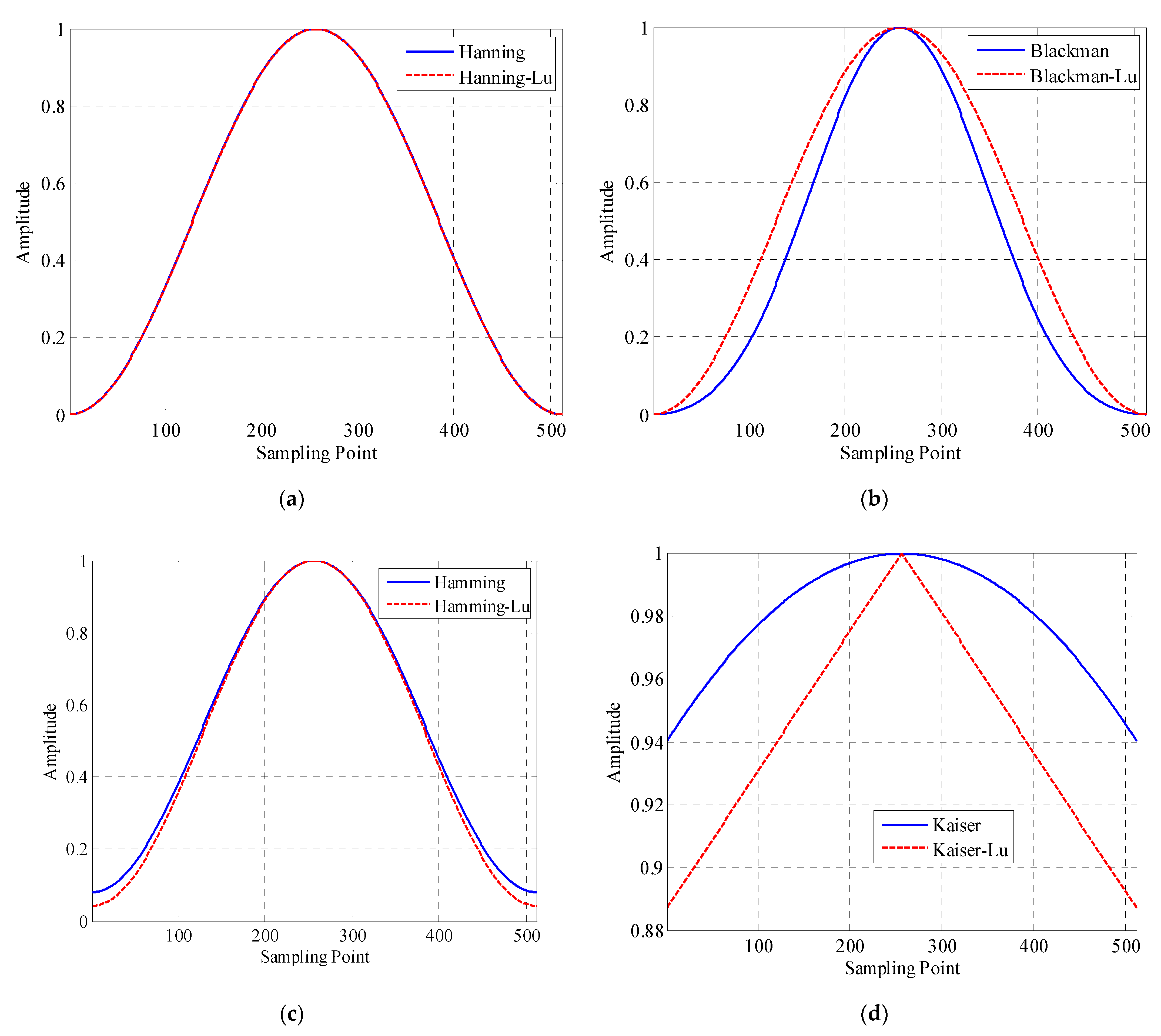 Remote Sensing | Free Full-Text | Distortionless 1/2 Overlap Windowing ...