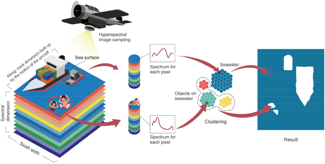 Classification and Identification of Spectral Pixels with Low Maritime ...