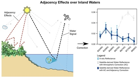 Remote Sensing Free Full Text Assessment Of Adjacency Correction Over Inland Waters Using
