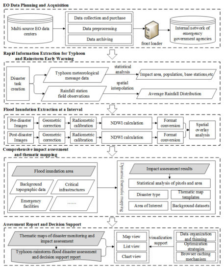 Facilitating Typhoon-Triggered Flood Disaster-Ready Information ...