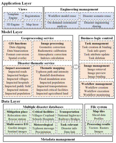 Facilitating Typhoon-Triggered Flood Disaster-Ready Information ...