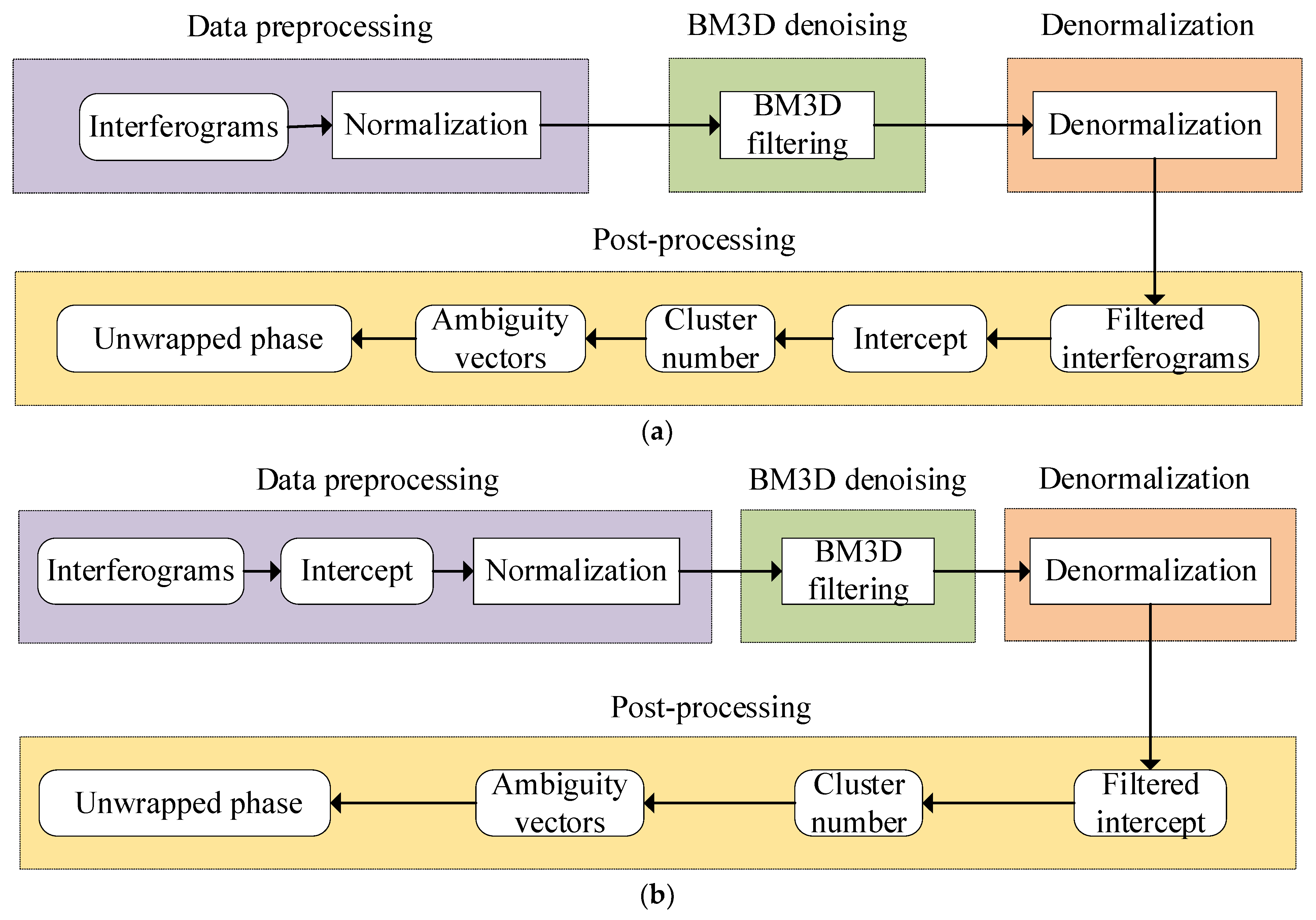 BM3D Denoising for a Cluster-Analysis-Based Multibaseline InSAR Phase-Unwrapping Method