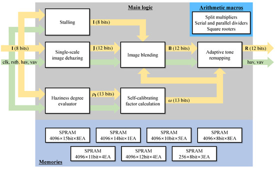 Remote Sensing | Free Full-Text | Design of an FPGA-Based High-Quality Real-Time Autonomous ...