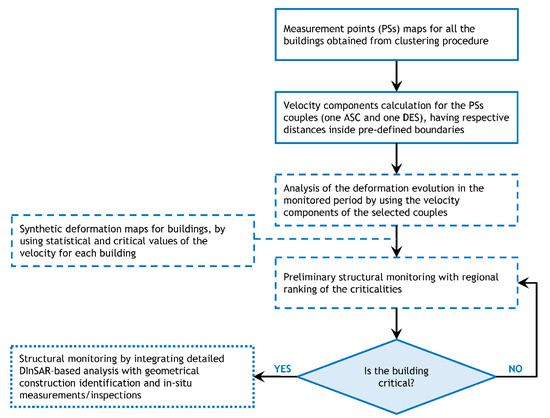 On the Joint Exploitation of Satellite DInSAR Measurements and DBSCAN ...