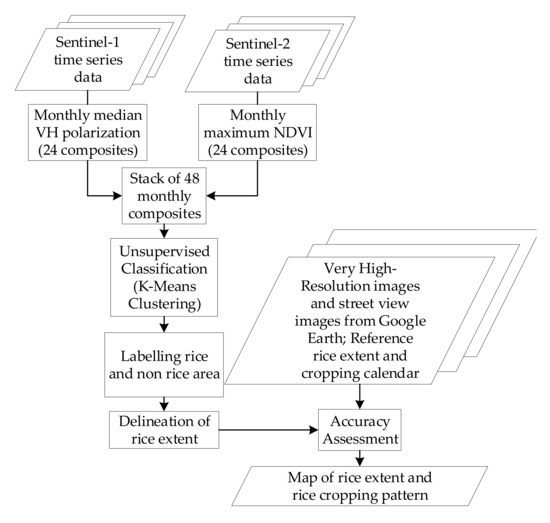 High-Resolution Mapping of Paddy Rice Extent and Growth Stages across ...
