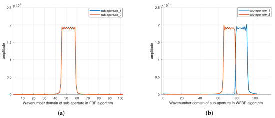 Remote Sensing | Free Full-Text | An Efficient Backprojection Algorithm Based on Wavenumber ...