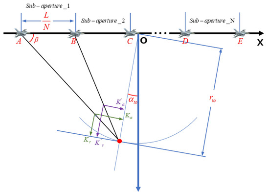 Remote Sensing | Free Full-Text | An Efficient Backprojection Algorithm Based on Wavenumber ...