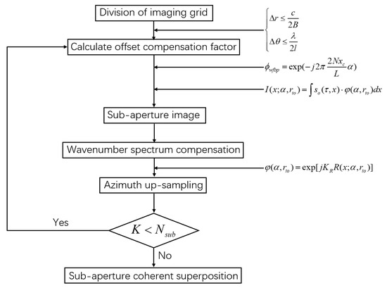 Remote Sensing | Free Full-Text | An Efficient Backprojection Algorithm Based on Wavenumber ...