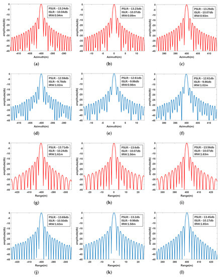 Remote Sensing Free Full Text An Efficient Backprojection Algorithm Based On Wavenumber