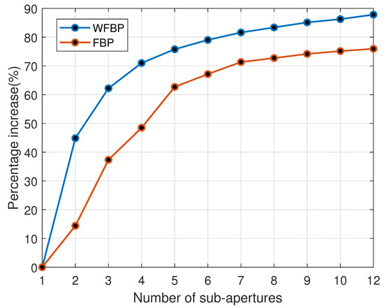 Remote Sensing | Free Full-Text | An Efficient Backprojection Algorithm ...