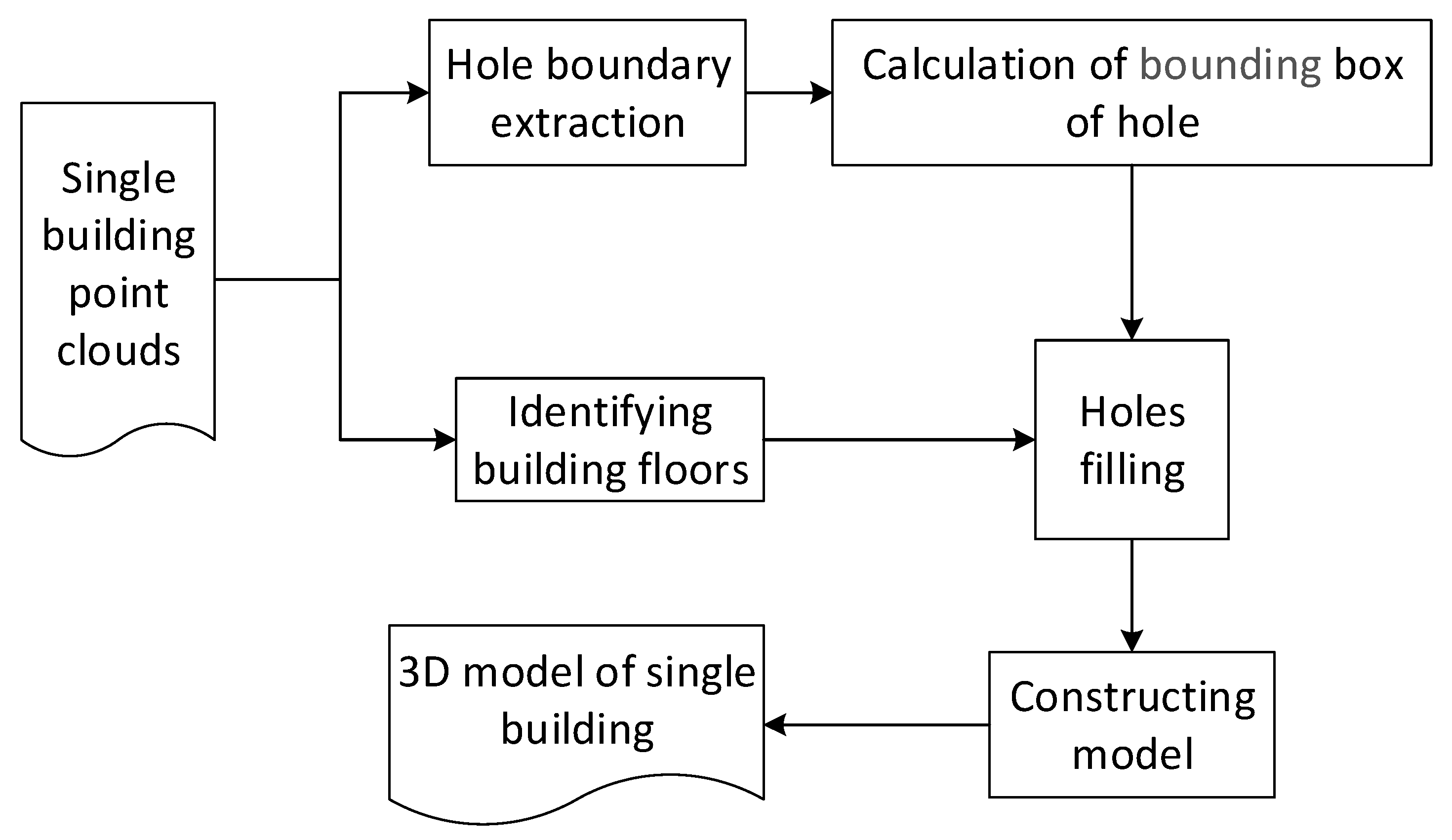 Hole Filling of Single Building Point Cloud Considering Local ...