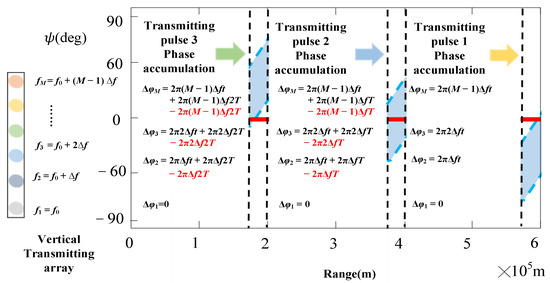 Remote Sensing | Free Full-Text | Range-Ambiguous Clutter Suppression via FDA MIMO Planar Array ...