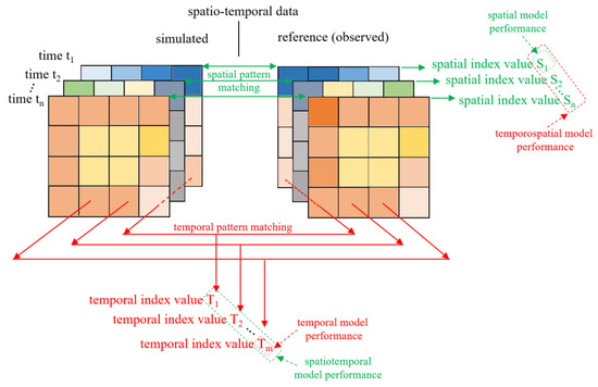 On the Evaluation of Both Spatial and Temporal Performance of Distributed Hydrological Models ...