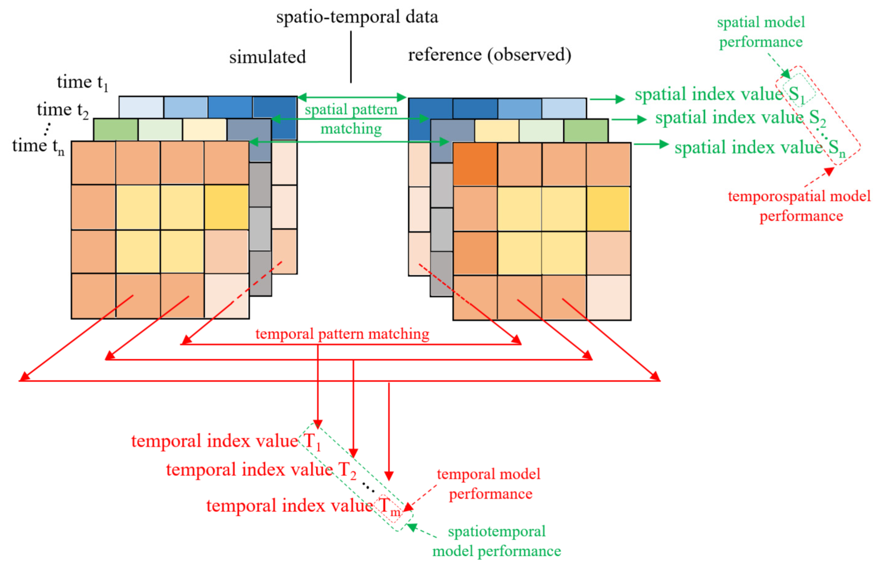 On the Evaluation of Both Spatial and Temporal Performance of ...