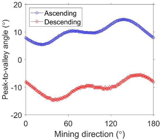 Remote Sensing | Free Full-Text | Analyzing the Error Pattern of InSAR-Based Mining Subsidence ...
