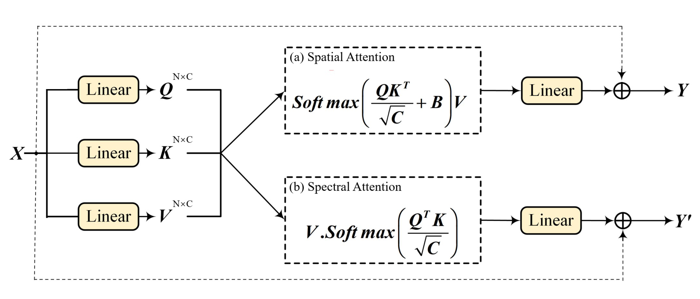 Fusing Spatial Attention with Spectral-Channel Attention Mechanism for ...