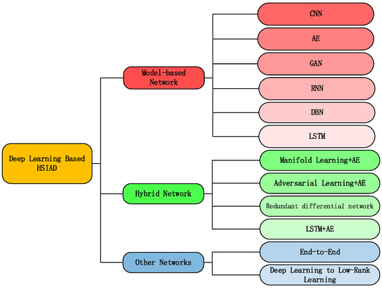 Hyperspectral Anomaly Detection Using Deep Learning: A Review