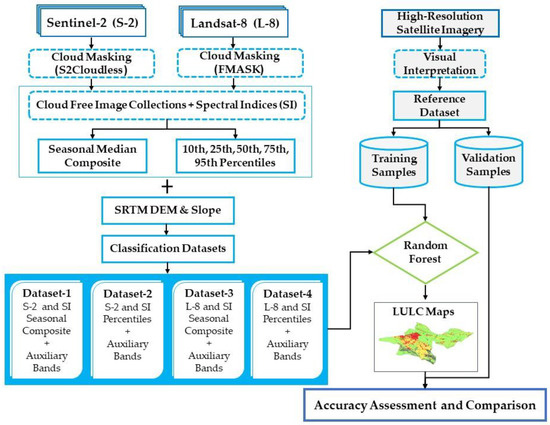 Land Use and Land Cover Mapping Using Sentinel-2, Landsat-8 Satellite ...