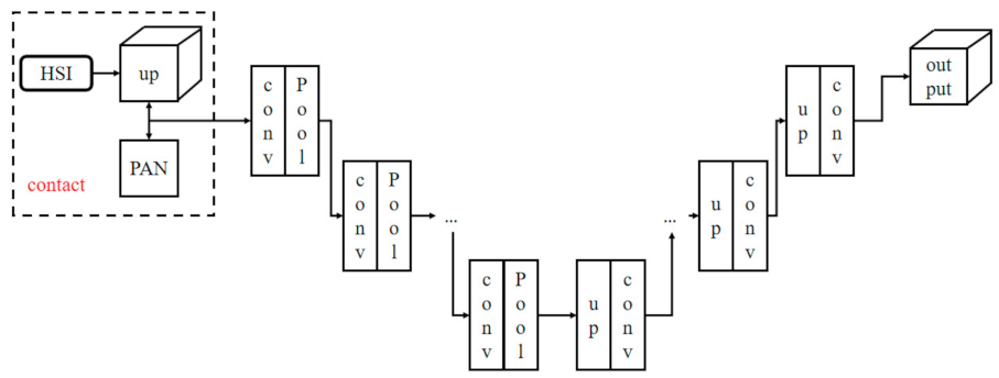 An Encoder–Decoder with a Residual Network for Fusing Hyperspectral and Panchromatic Remote ...