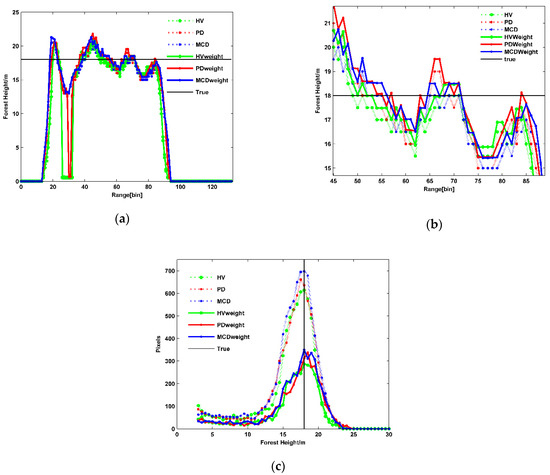 A Modified Two-Steps Three-Stage Inversion Algorithm for Forest Height Inversion Using Single ...