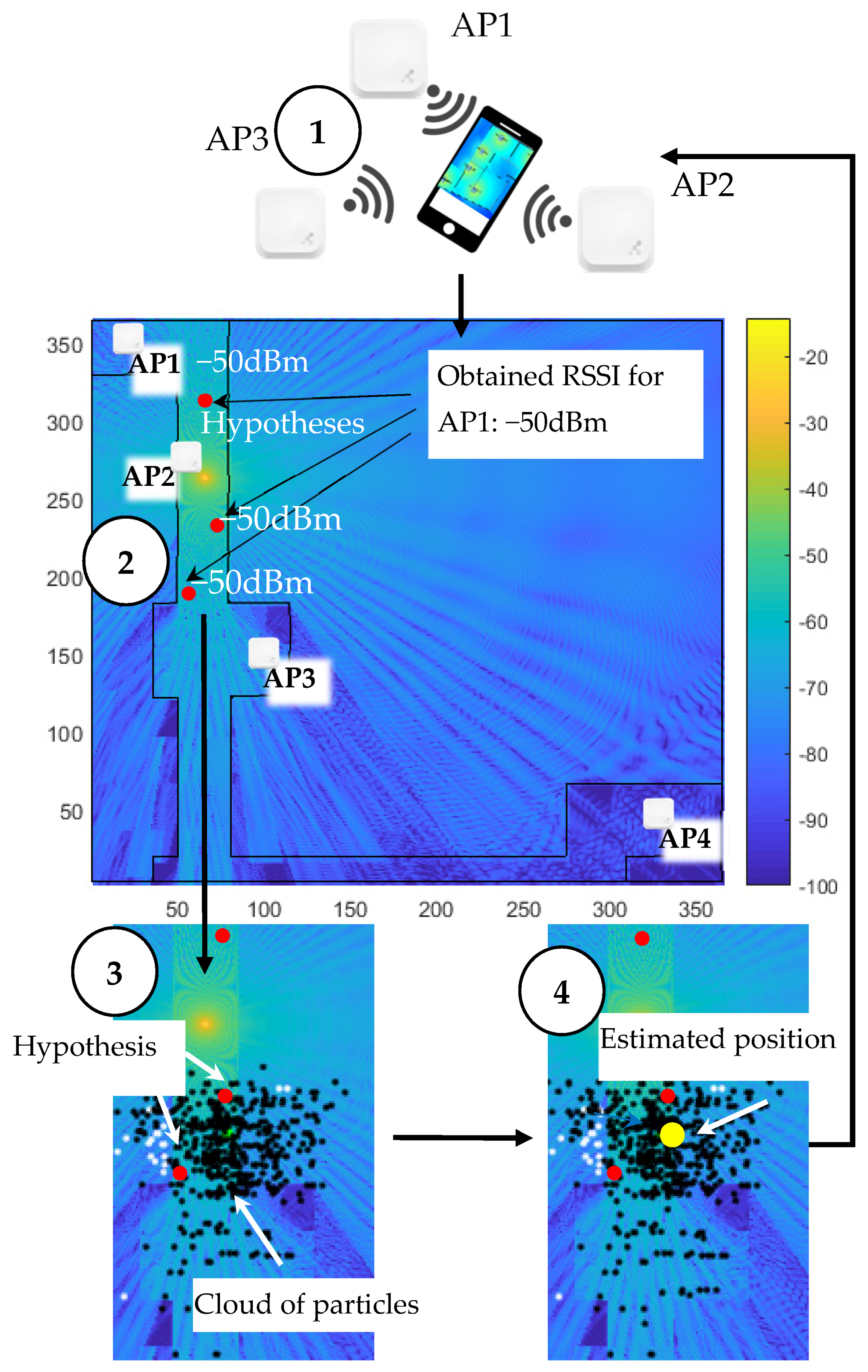 Remote Sensing Free Full Text Performance Of Fingerprinting Based Indoor Positioning With