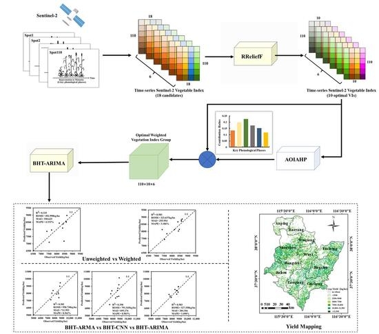 Remote Sensing | Free Full-Text | Winter Wheat Yield Estimation Based on Optimal Weighted ...