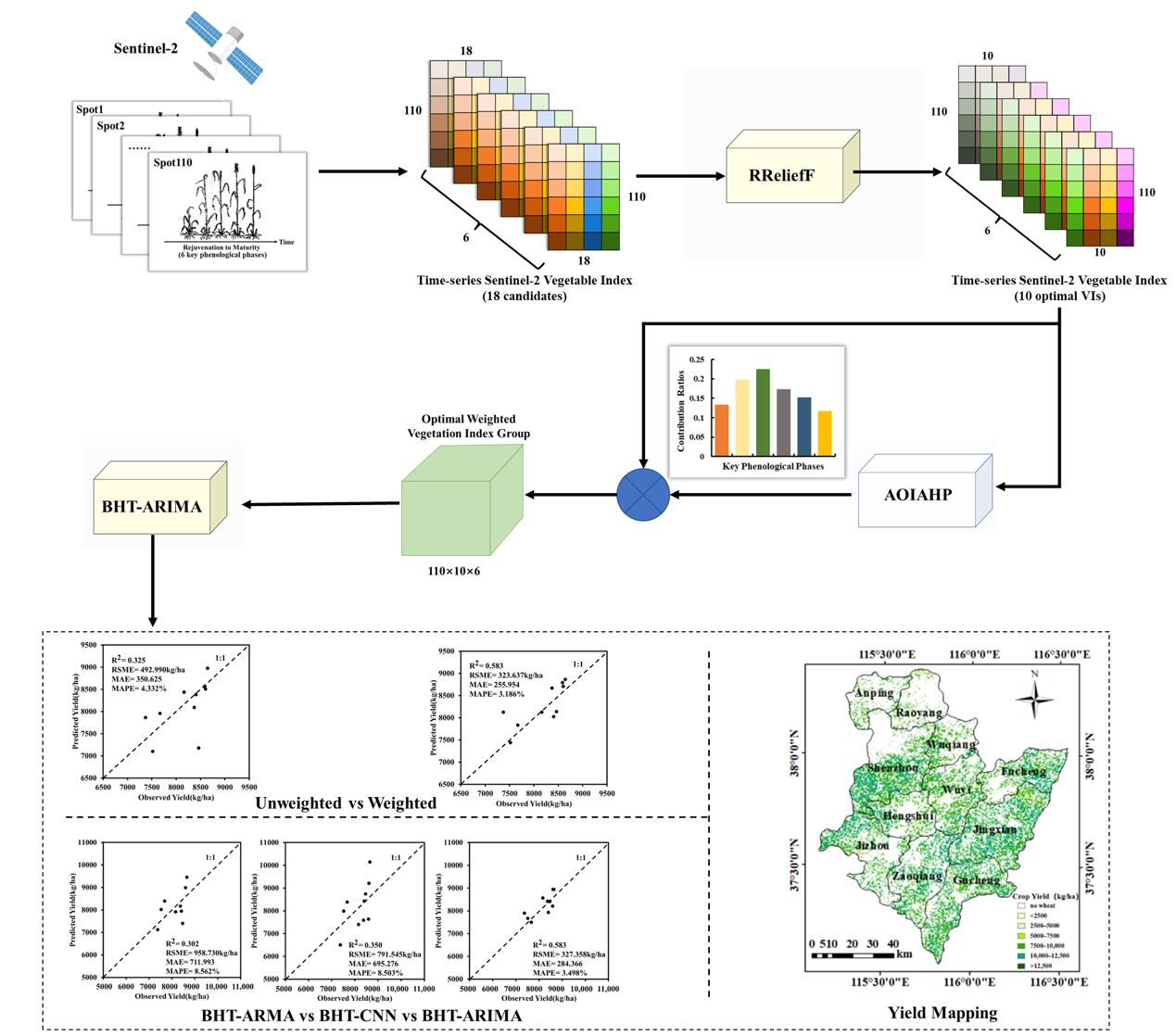 Remote Sensing | Free Full-Text | Winter Wheat Yield Estimation Based on Optimal Weighted ...