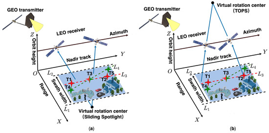 Remote Sensing | Special Issue : Distributed Spaceborne SAR: Systems ...