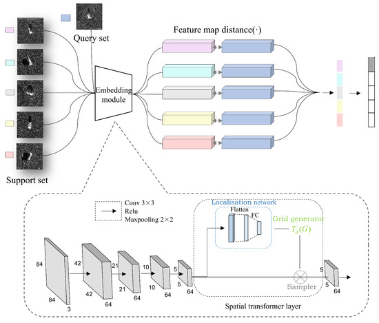 ST-PN: A Spatial Transformed Prototypical Network for Few-Shot SAR Image Classification