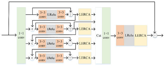 Image Reconstruction Of Multibranch Feature Multiplexing Fusion Network With Mixed Multilayer