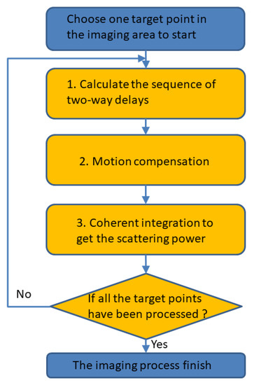 Focused Lunar Imaging Experiment Using the Back Projection Algorithm ...