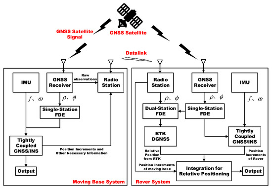 GNSS Measurement Technique in Aerial Navigation