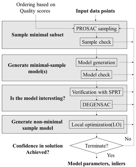 Remote Sensing | Free Full-Text | LiDAR Filtering in 3D Object ...