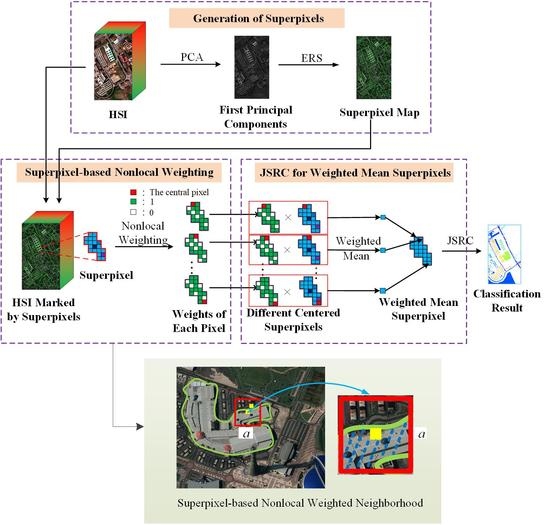 Remote Sensing | Free Full-Text | Superpixel Nonlocal Weighting Joint Sparse Representation for ...
