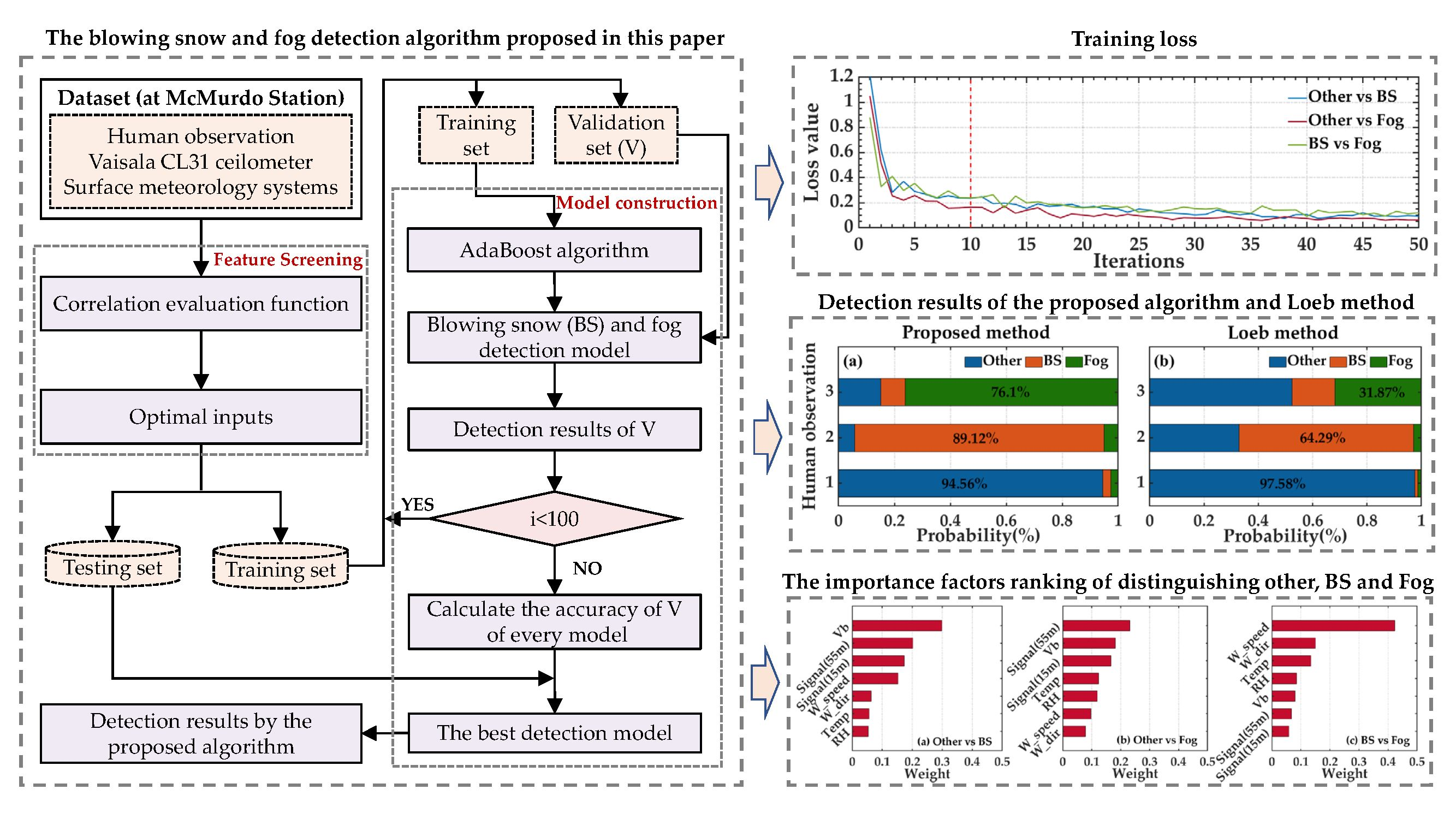 Remote Sensing | Free Full-Text | Using Machine Learning Algorithm to ...