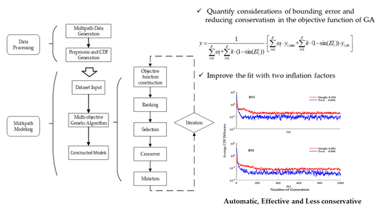 Remote Sensing | Free Full-Text | Multipath Error Modeling Methodology for GNSS Integrity ...