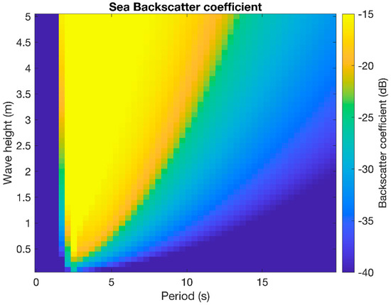 A Comparison of the Barrick and Backscatter Ionogram Methods of ...