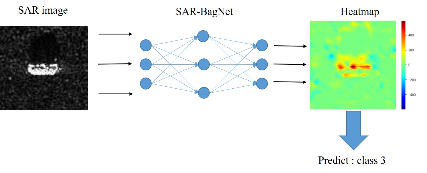 Remote Sensing | Free Full-Text | SAR-BagNet: An Ante-hoc Interpretable Recognition Model Based ...