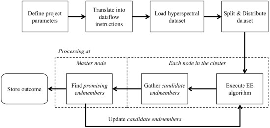 Remote Sensing | Free Full-Text | A Distributed N-FINDR Cloud Computing-Based Solution for ...