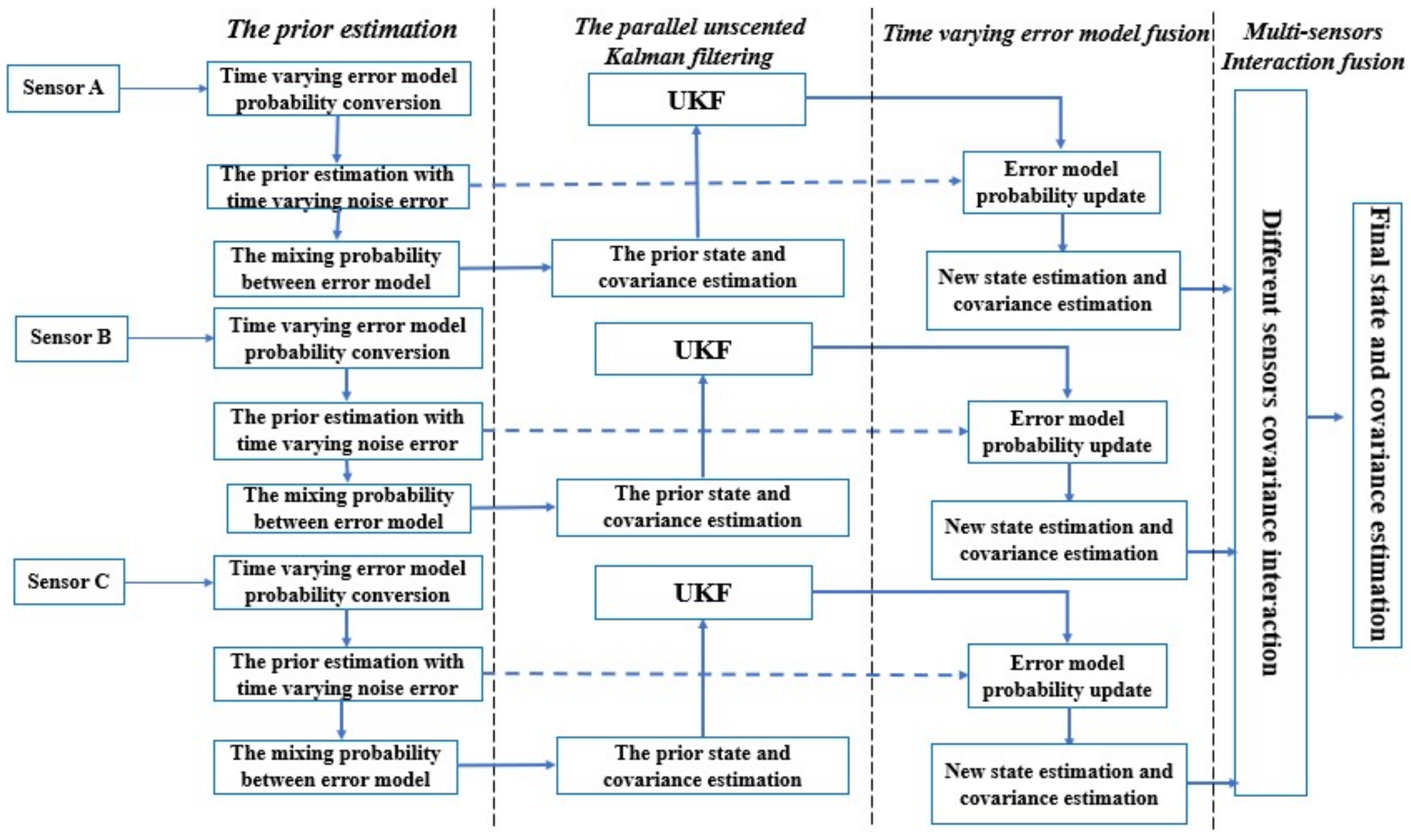 A Multi-Sensor Interacted Vehicle-Tracking Algorithm with Time-Varying ...